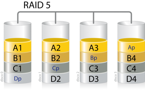 Implementando NAS + RAID económico, casero y basado en GNU/Linux, Entrega II – ¿Que són los RAID ...